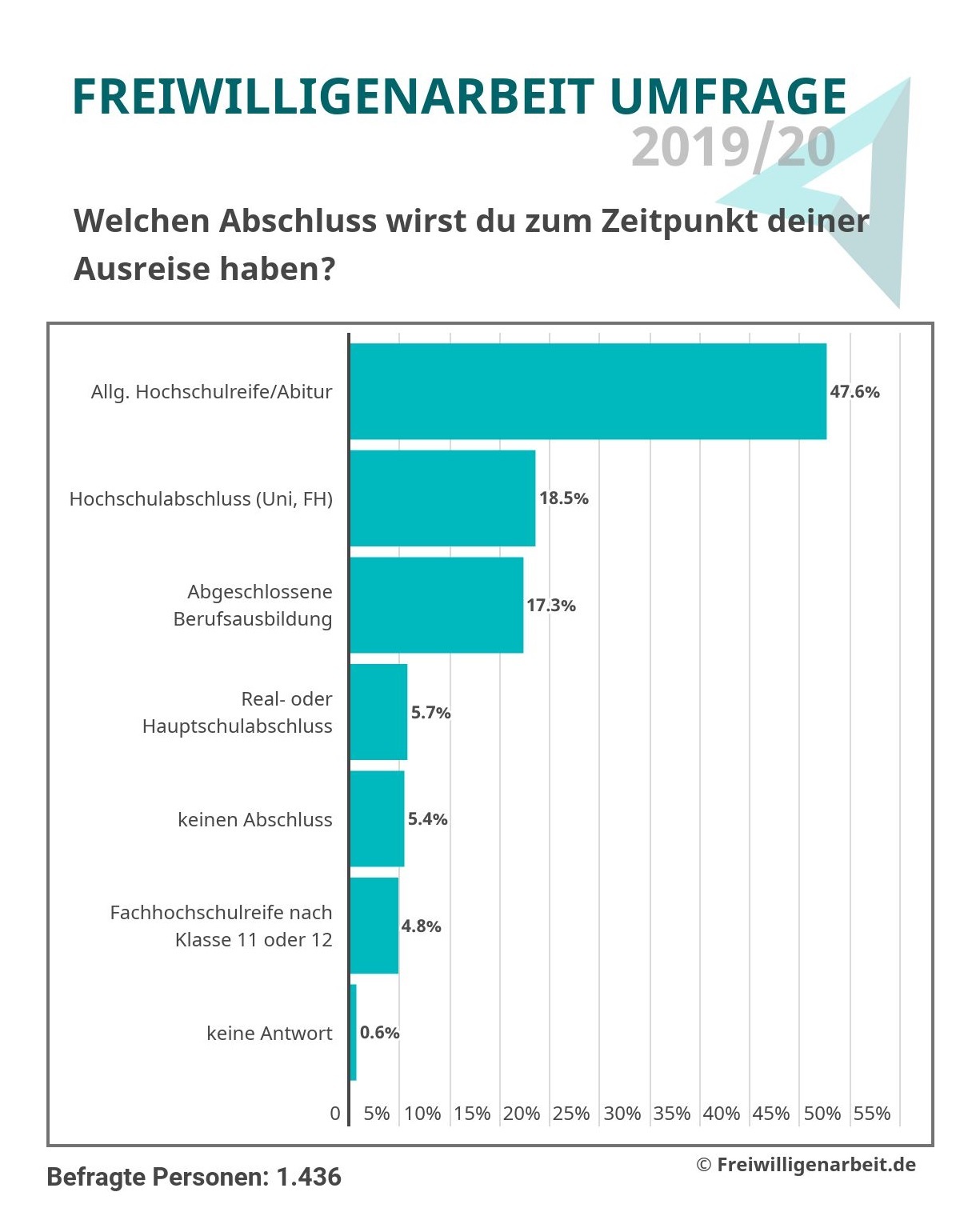 Die große Freiwilligenarbeit-Umfrage 2019